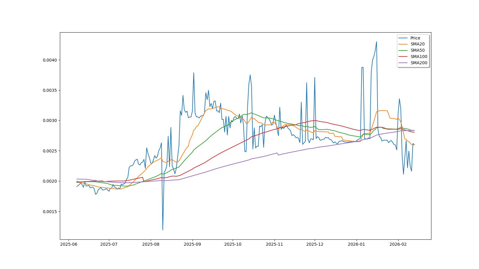 Neumark Simple Moving Averages