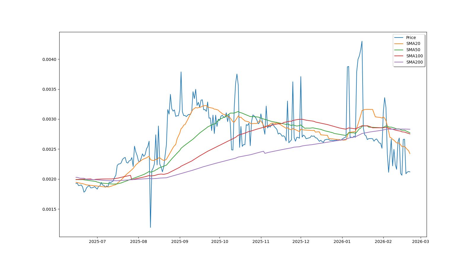 Neumark Simple Moving Averages
