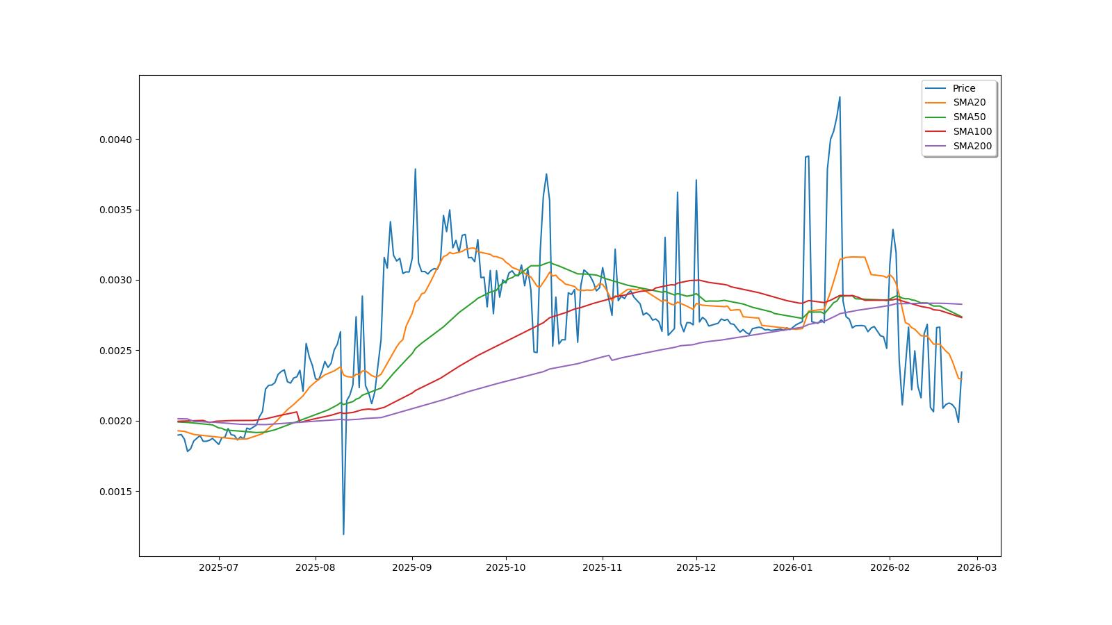 Neumark Simple Moving Averages