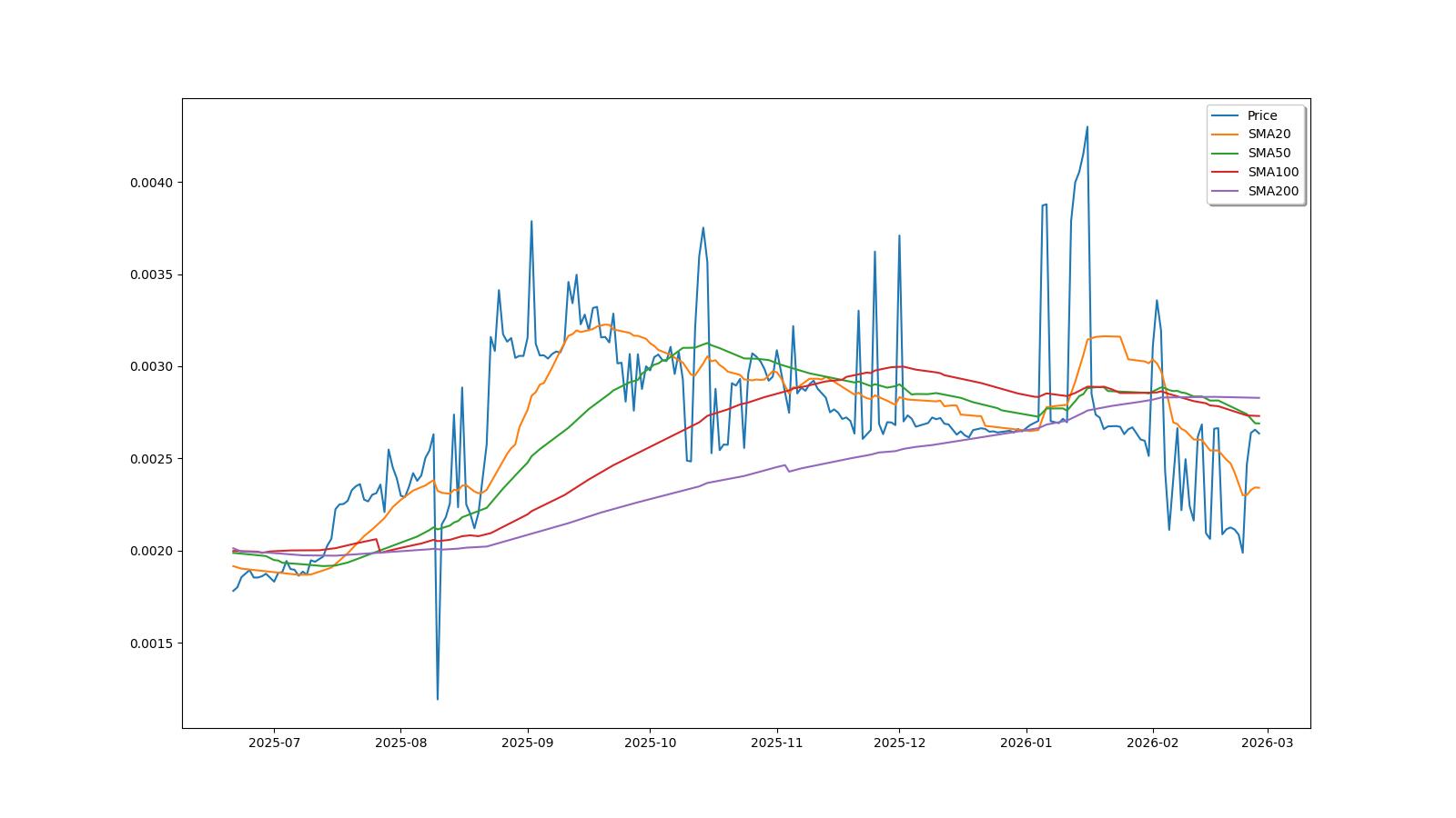 Neumark Simple Moving Averages