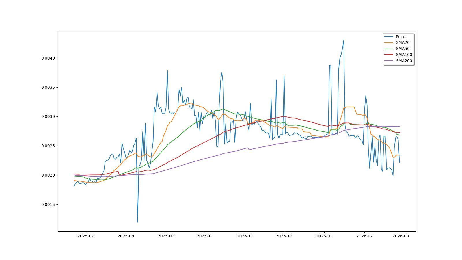Neumark Simple Moving Averages