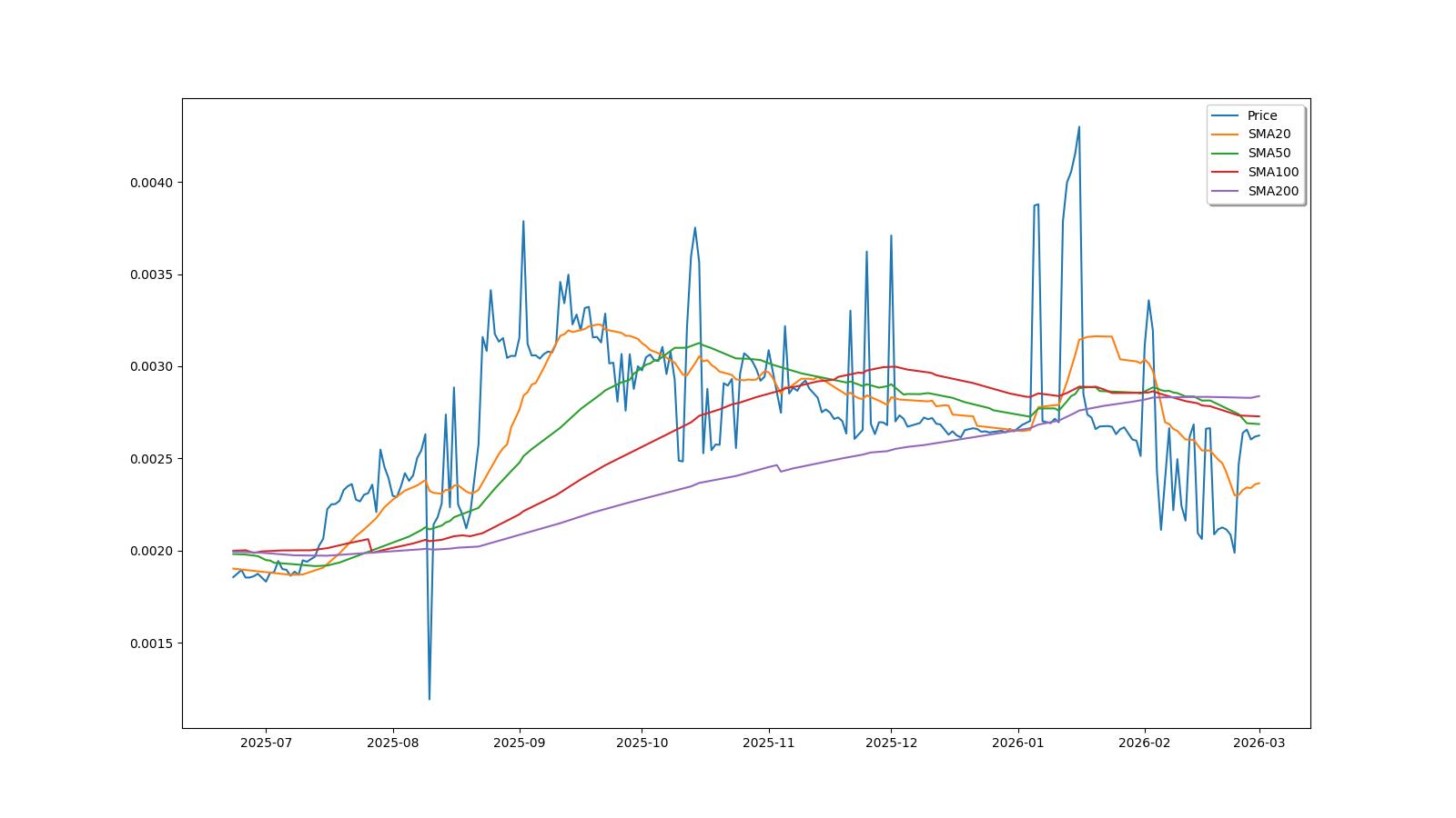 Neumark Simple Moving Averages