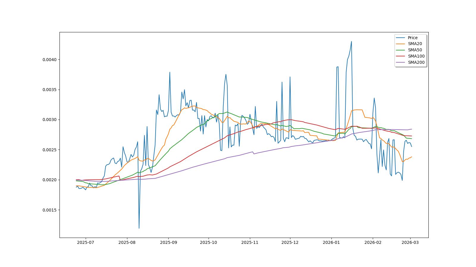 Neumark Simple Moving Averages