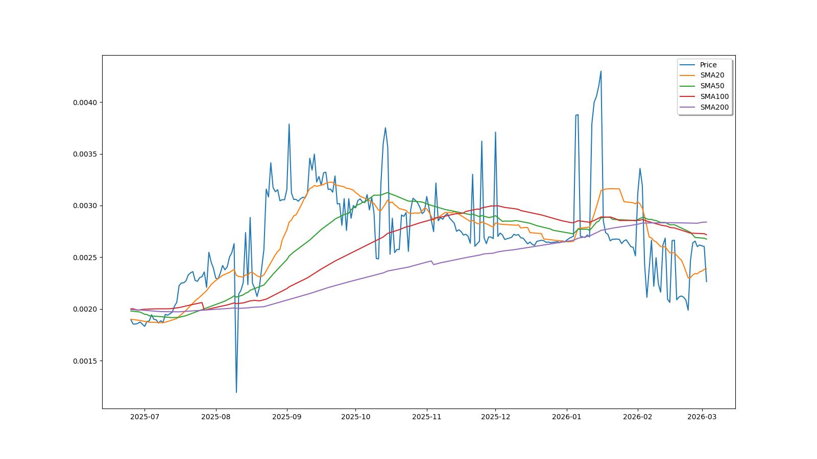 Neumark Simple Moving Averages