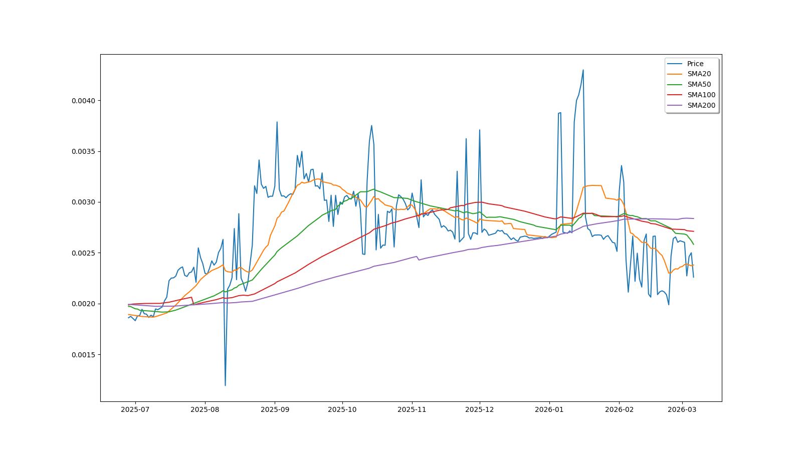 Neumark Simple Moving Averages