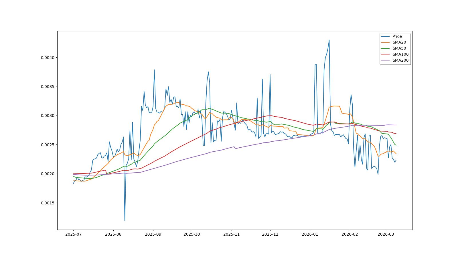 Neumark Simple Moving Averages