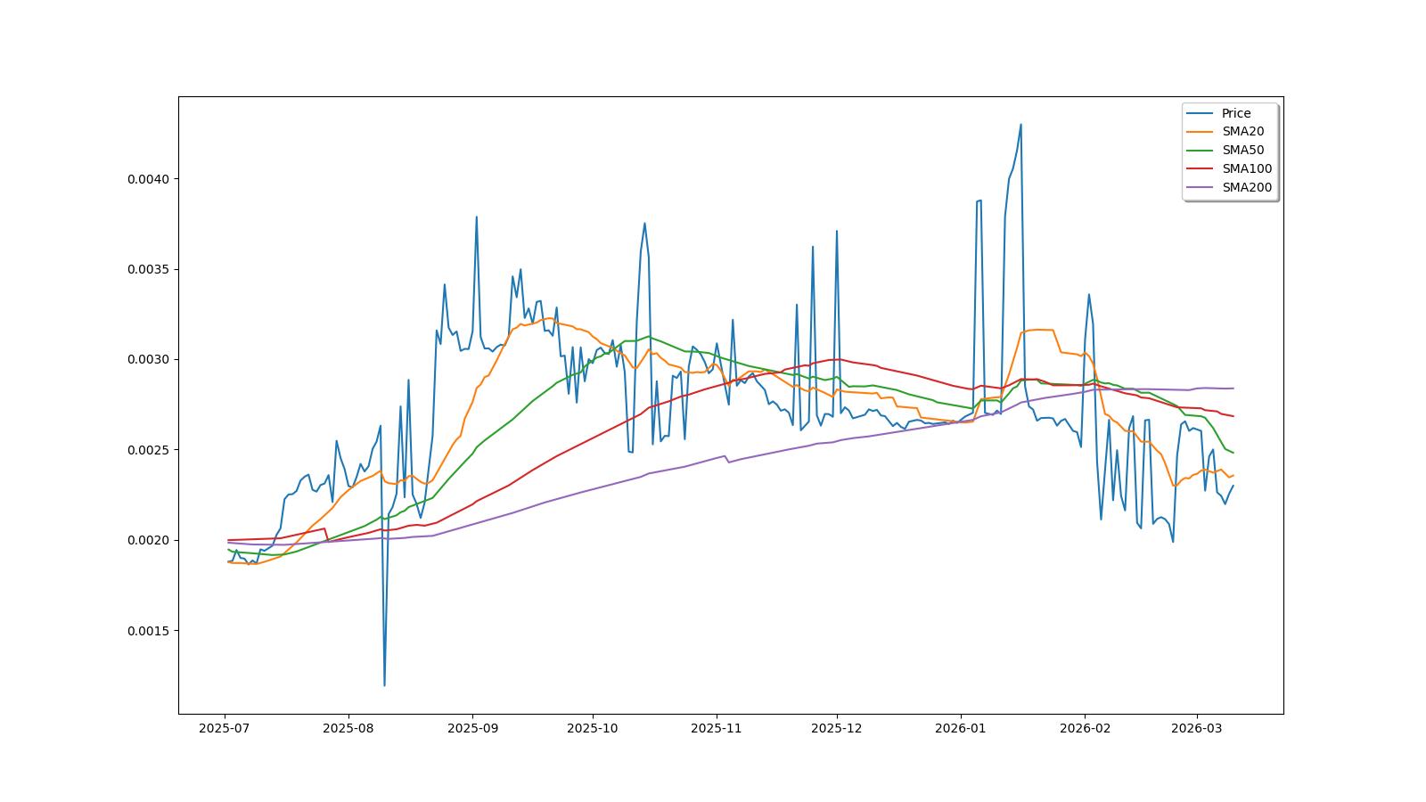 Neumark Simple Moving Averages