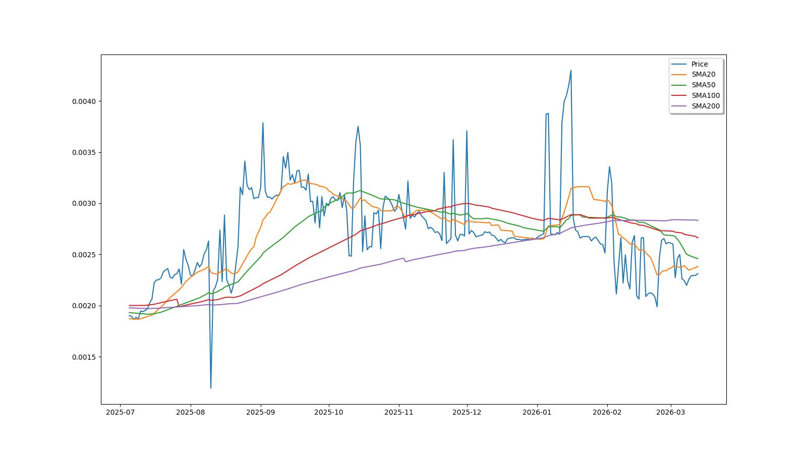 Neumark Simple Moving Averages