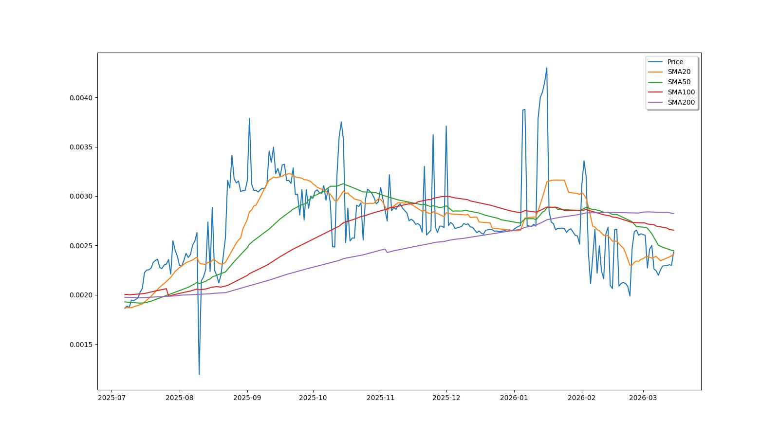 Neumark Simple Moving Averages