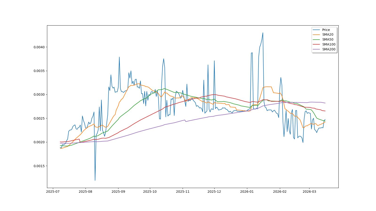Neumark Simple Moving Averages