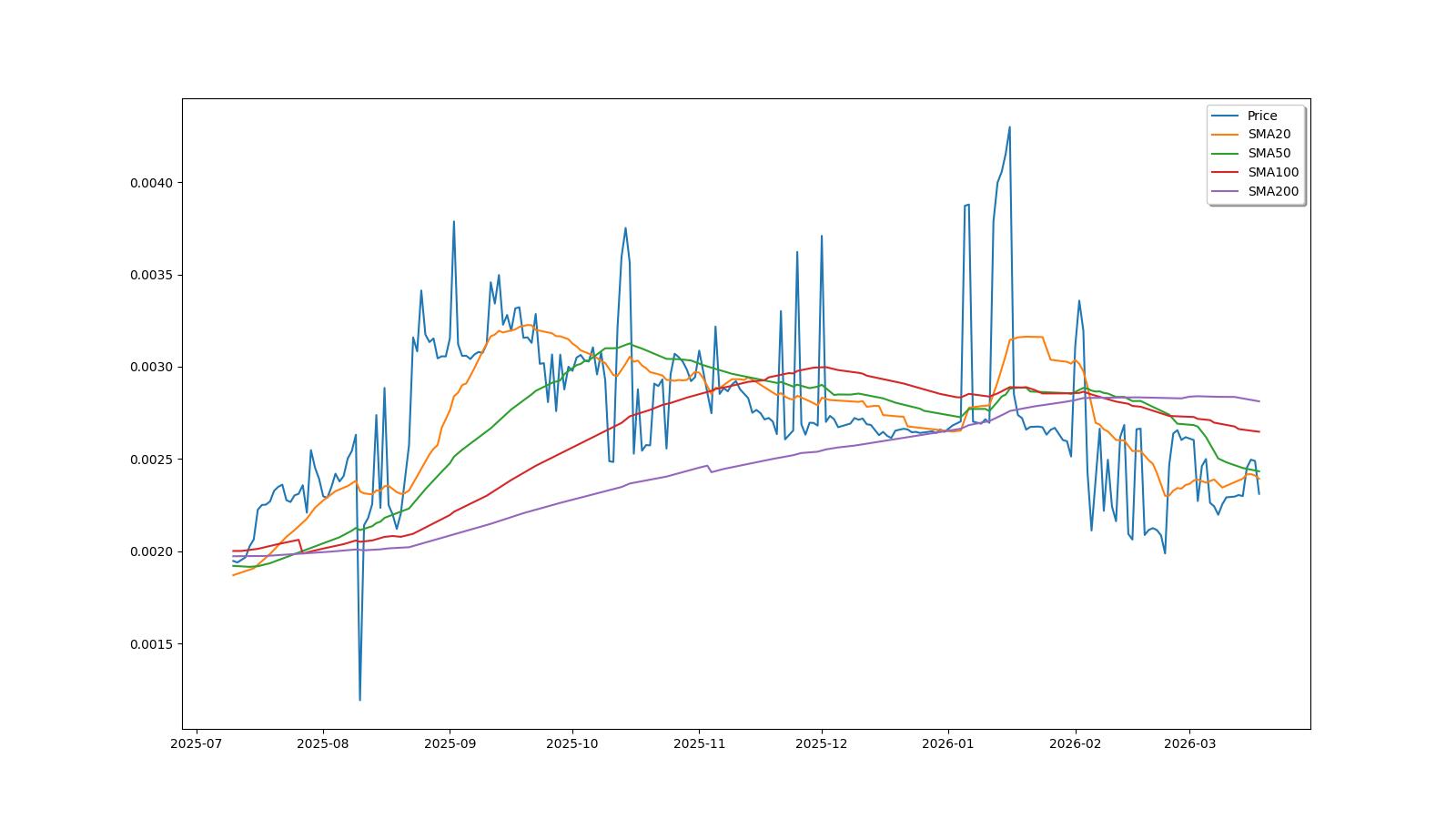 Neumark Simple Moving Averages