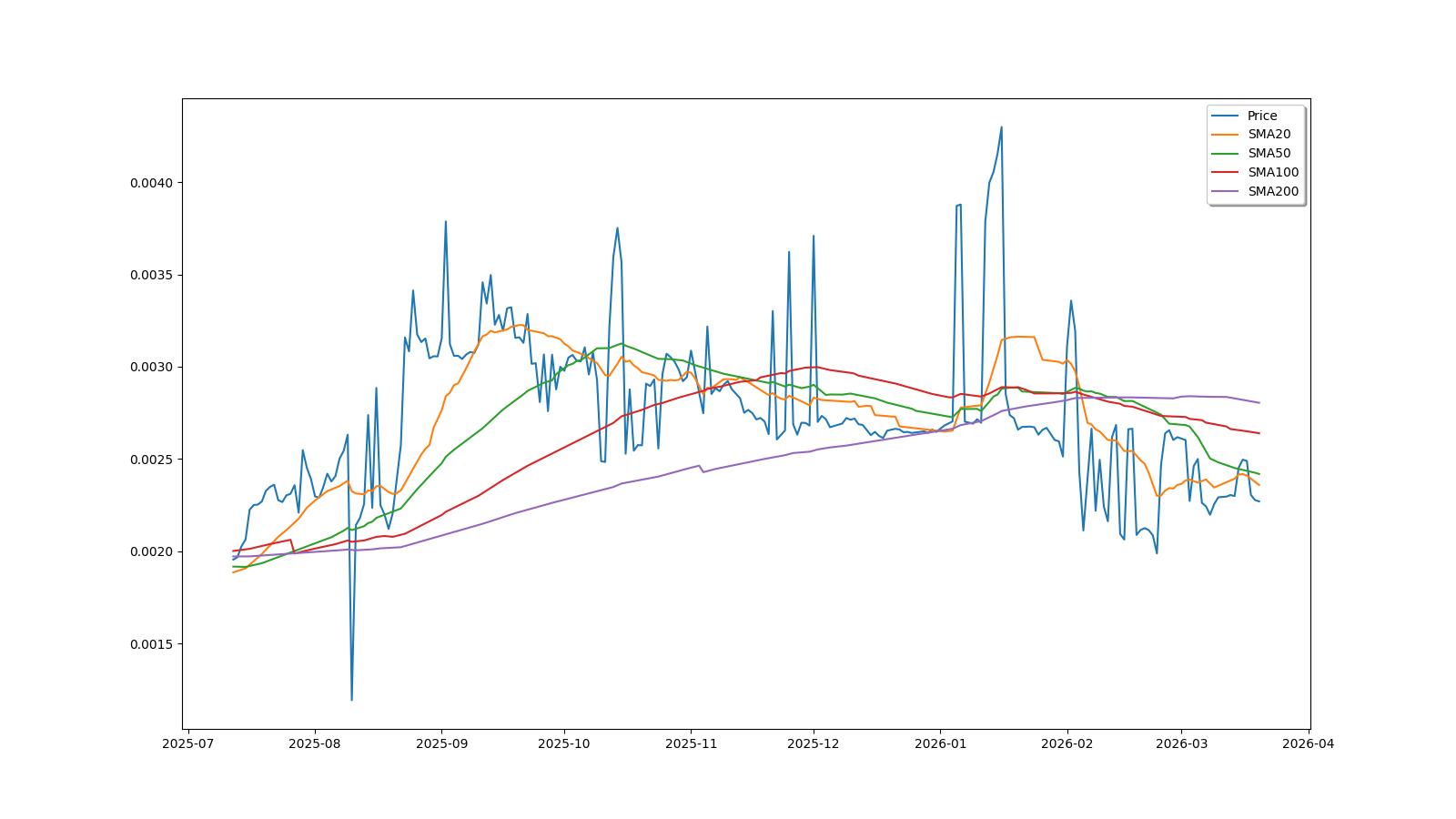 Neumark Simple Moving Averages