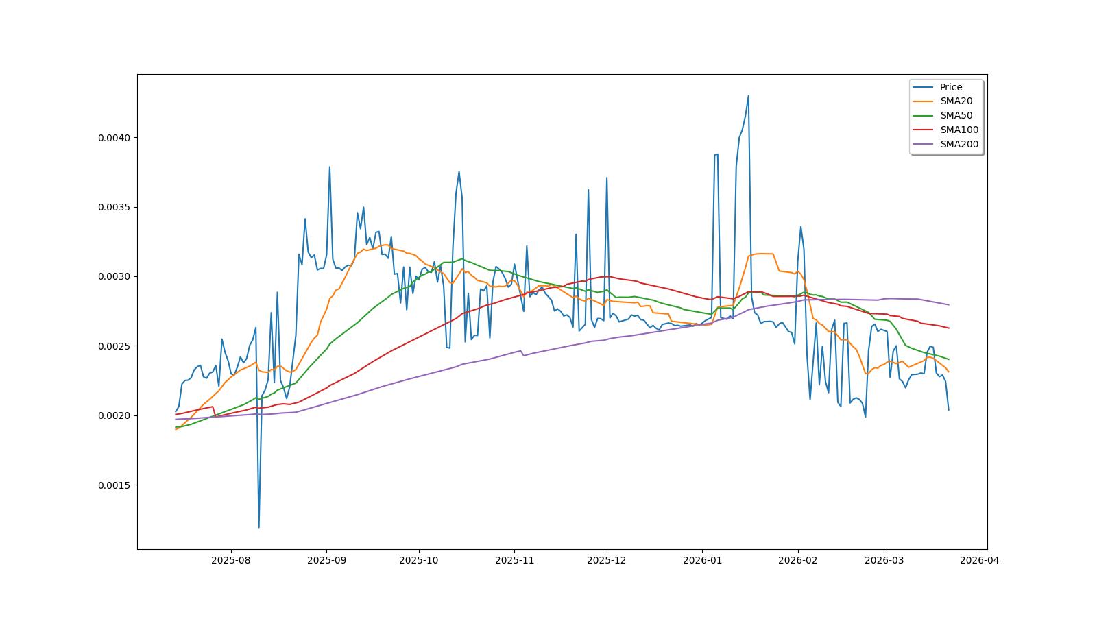 Neumark Simple Moving Averages
