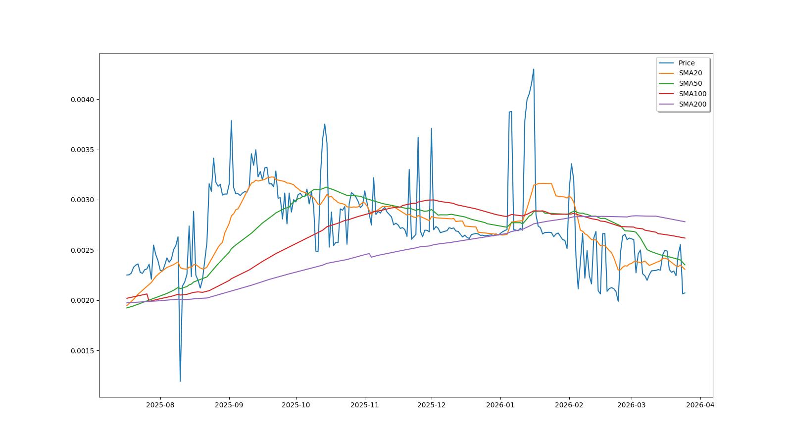Neumark Simple Moving Averages