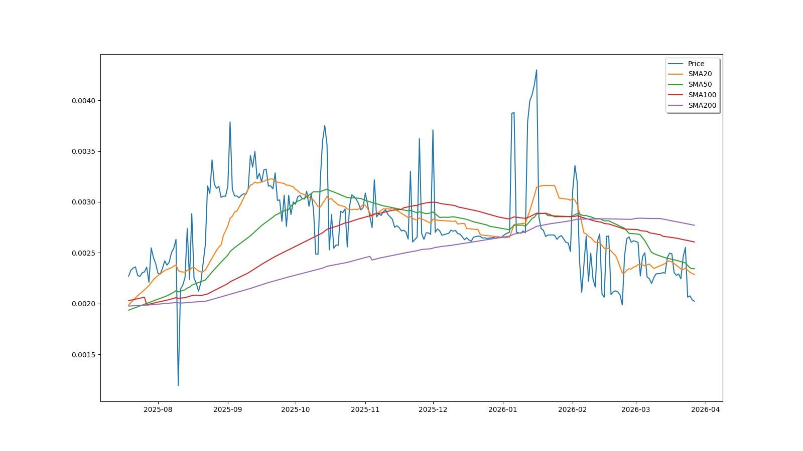 Neumark Simple Moving Averages