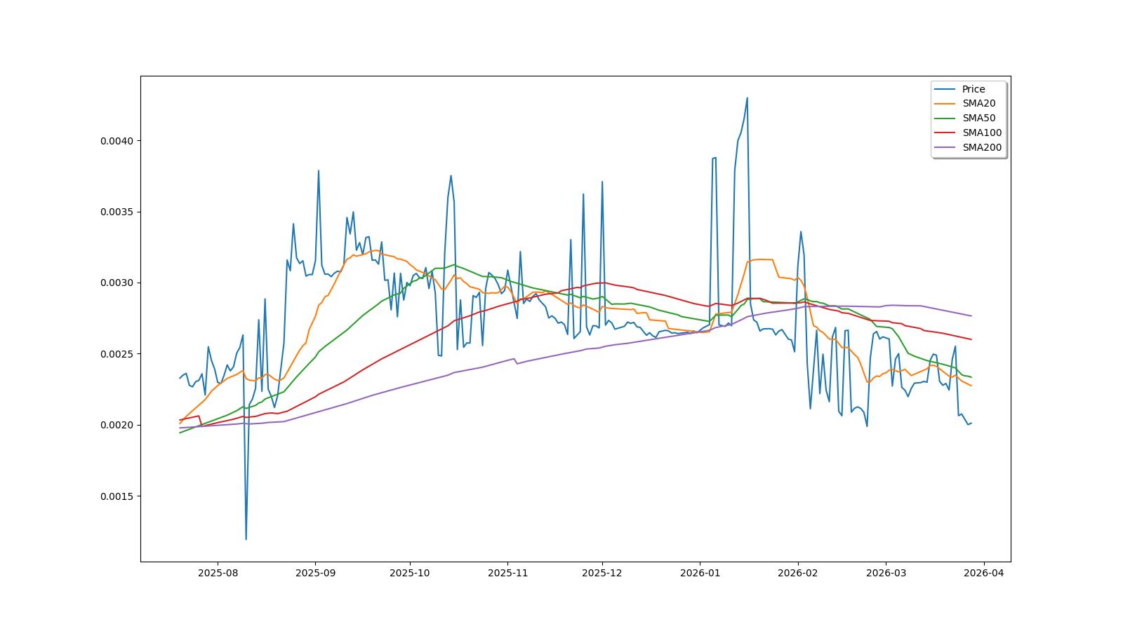 Neumark Simple Moving Averages