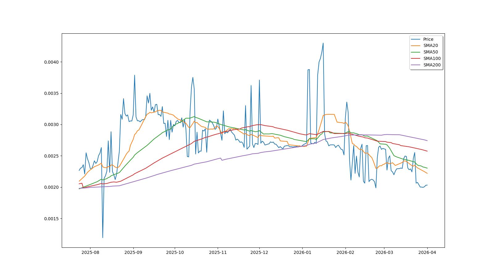 Neumark Simple Moving Averages