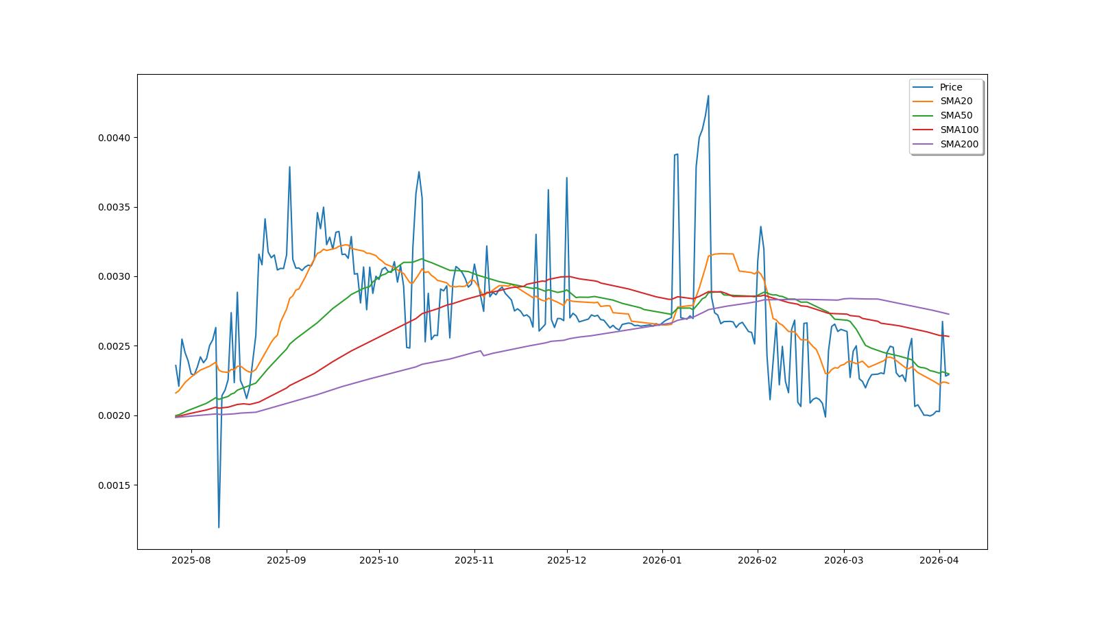 Neumark Simple Moving Averages