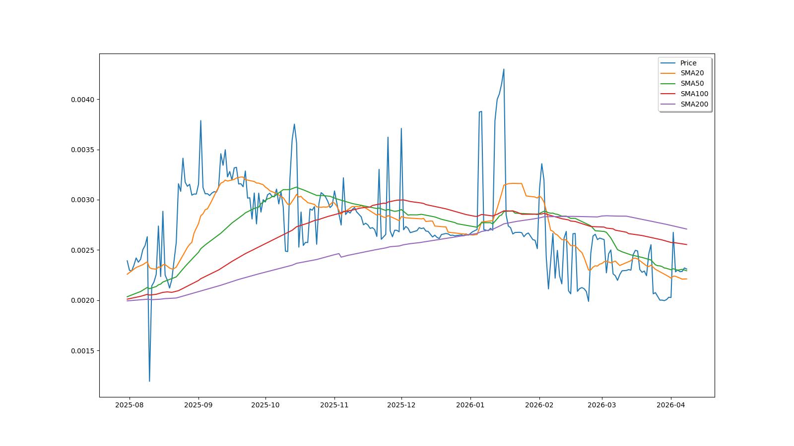 Neumark Simple Moving Averages