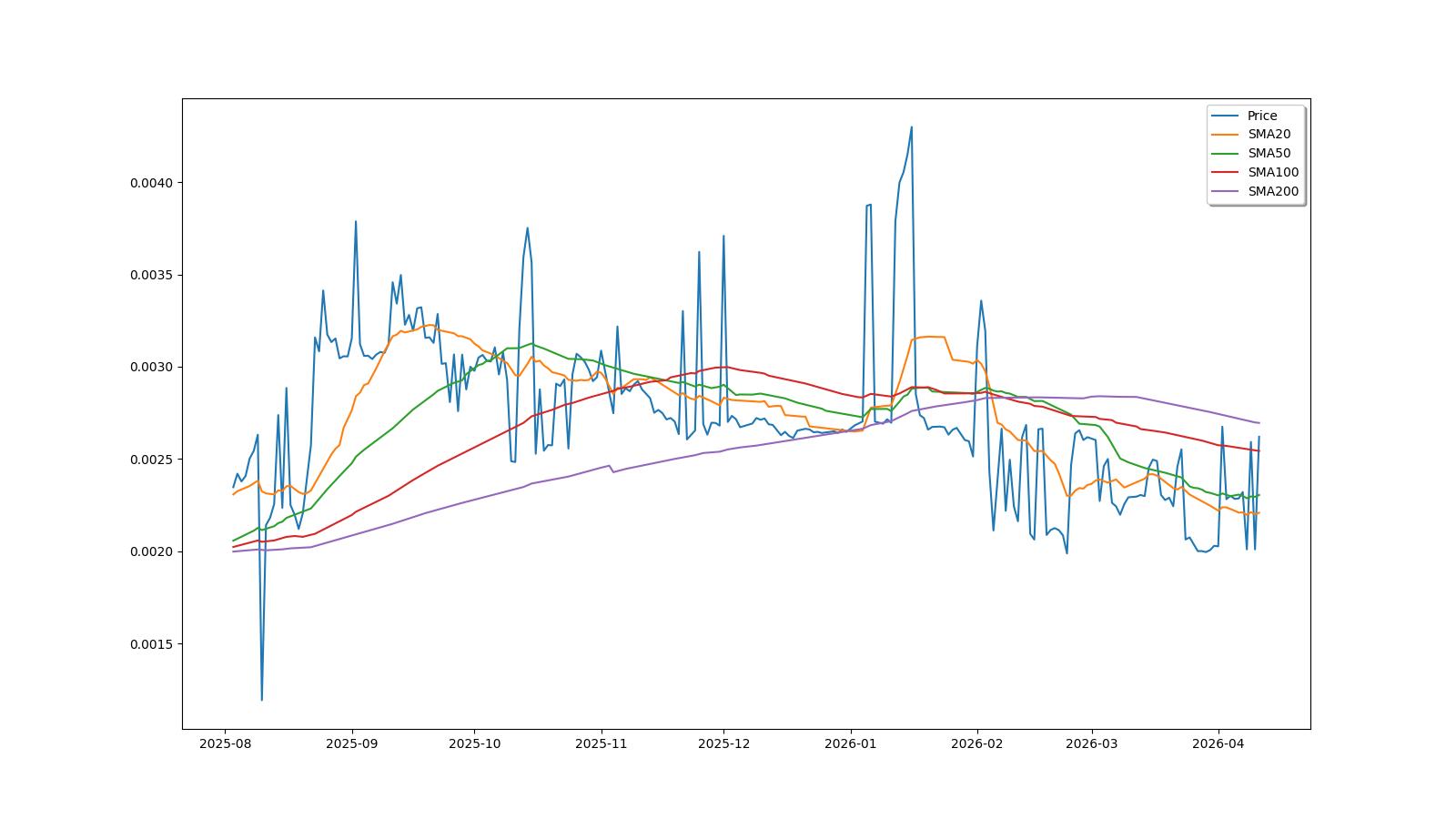 Neumark Simple Moving Averages