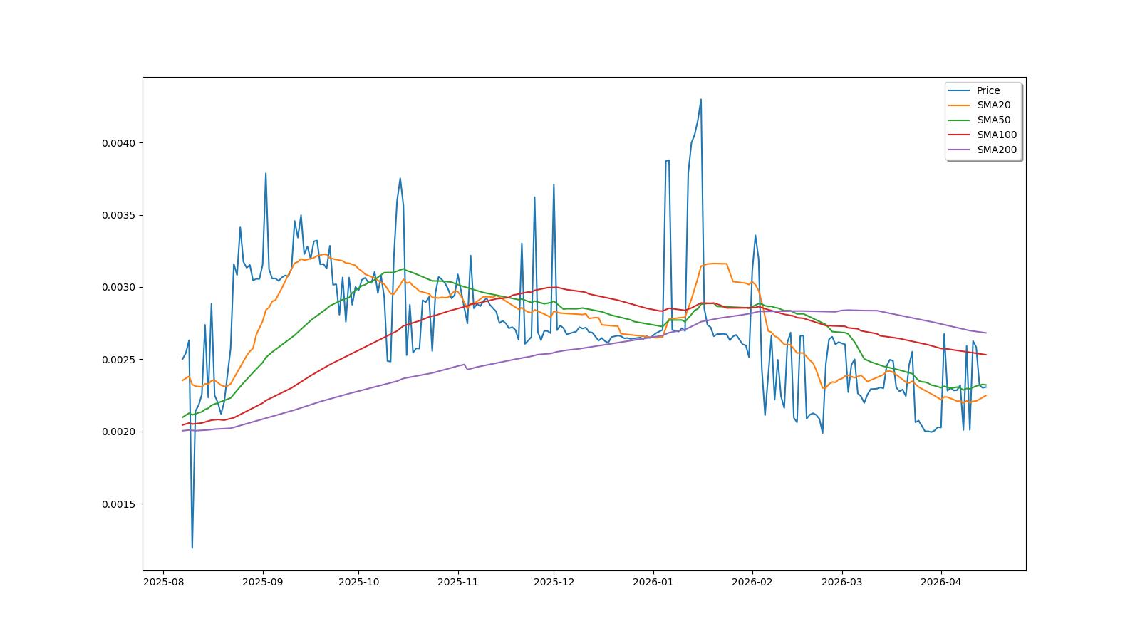 Neumark Simple Moving Averages