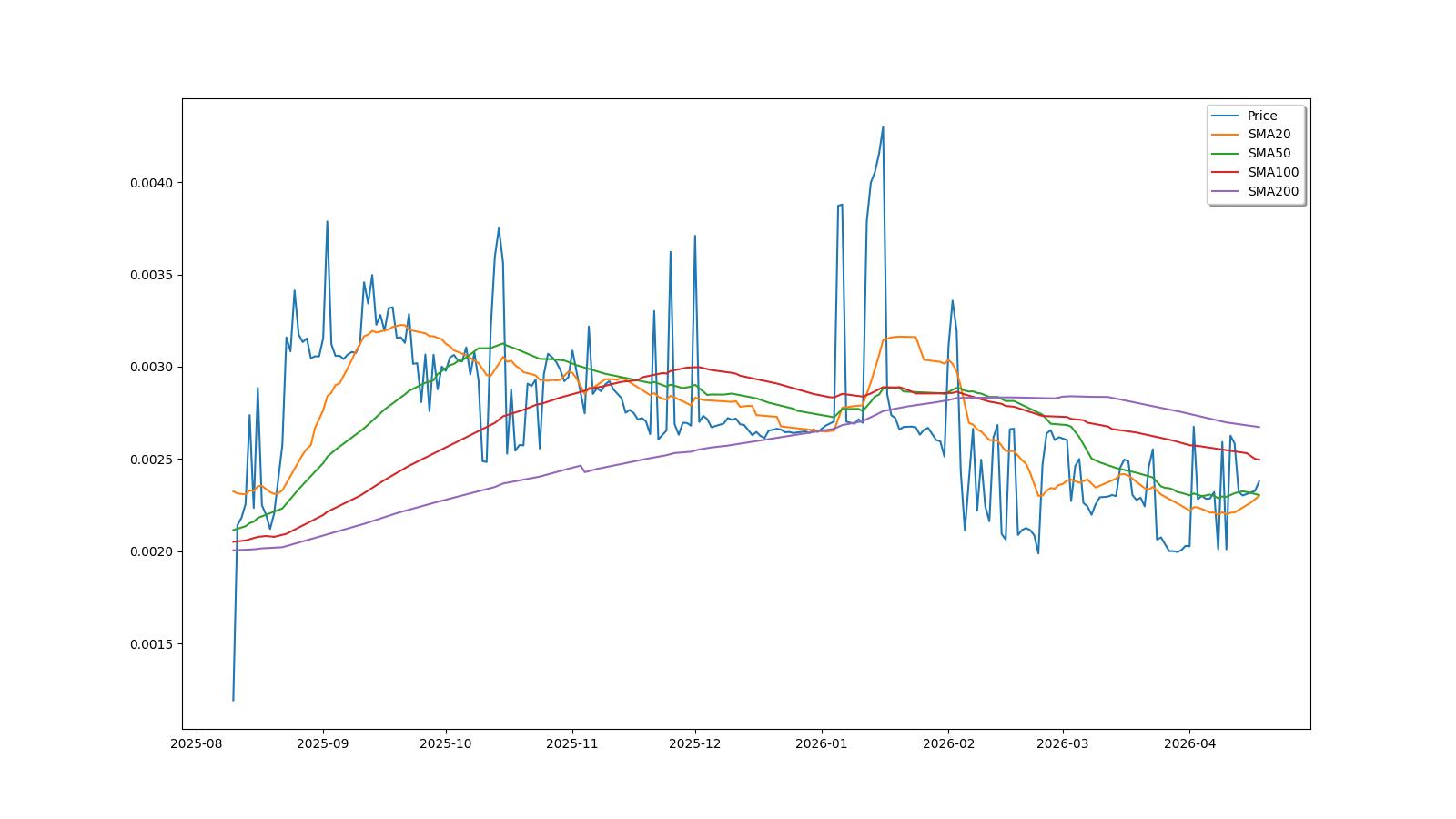 Neumark Simple Moving Averages