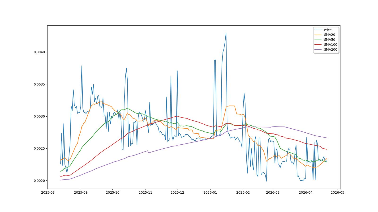 Neumark Simple Moving Averages