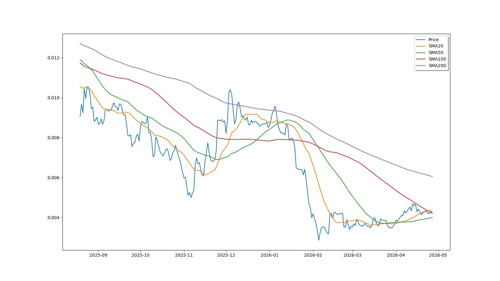 Neurahub Simple Moving Averages