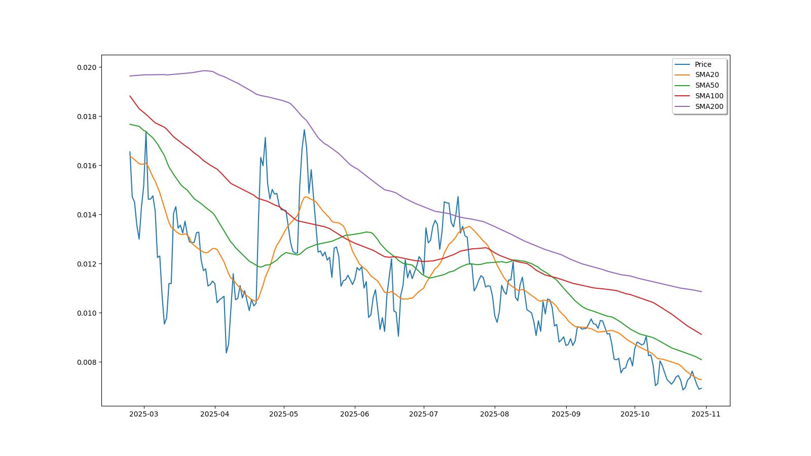 Neurahub Simple Moving Averages