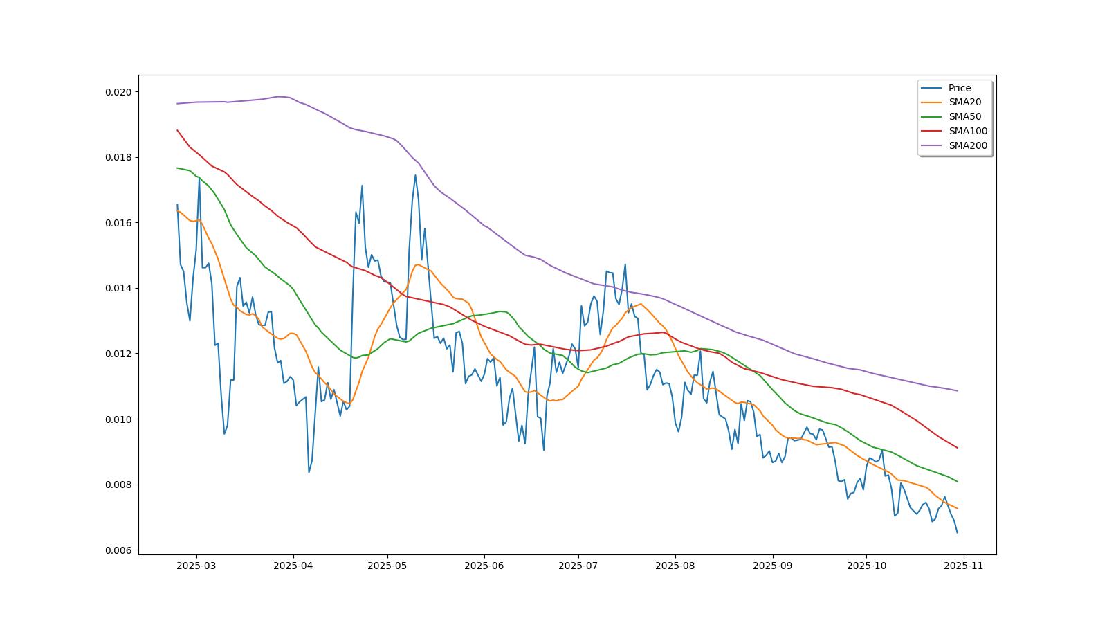 Neurahub Simple Moving Averages