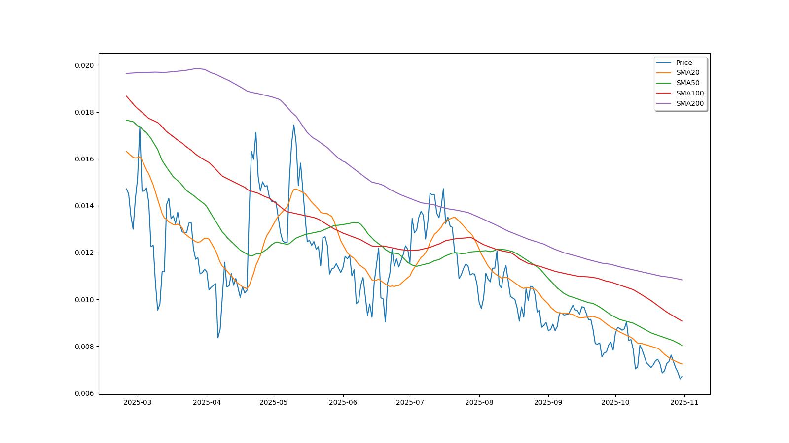 Neurahub Simple Moving Averages