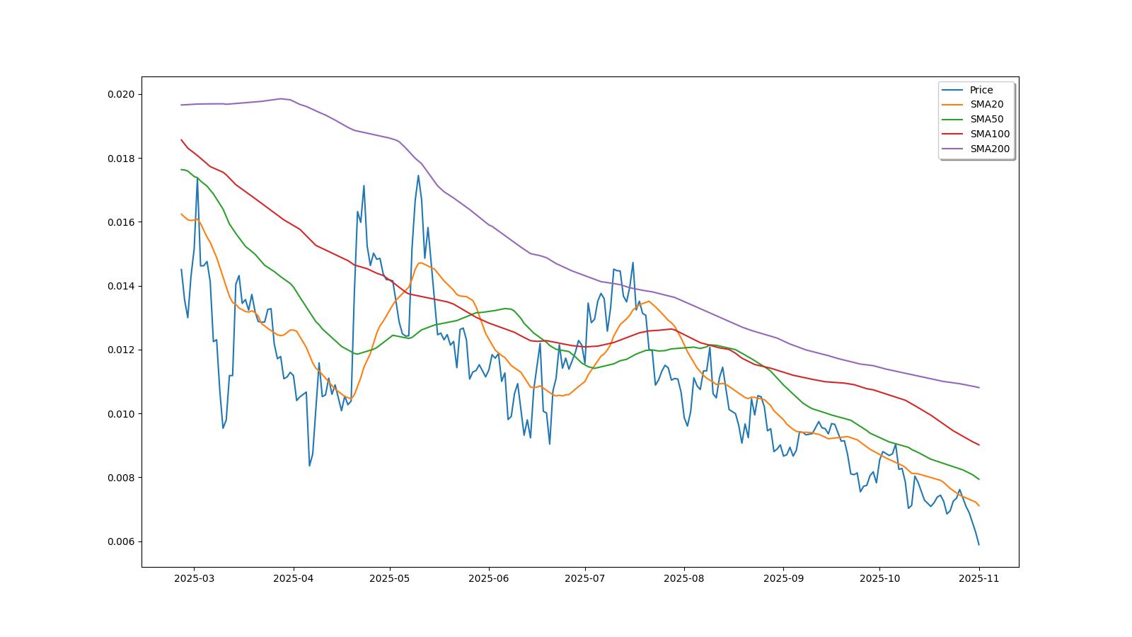 Neurahub Simple Moving Averages