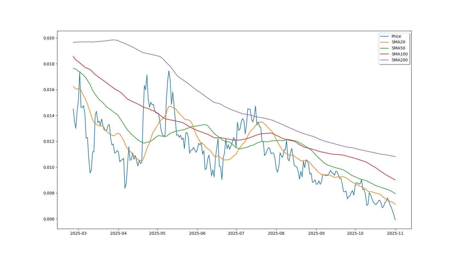 Neurahub Simple Moving Averages