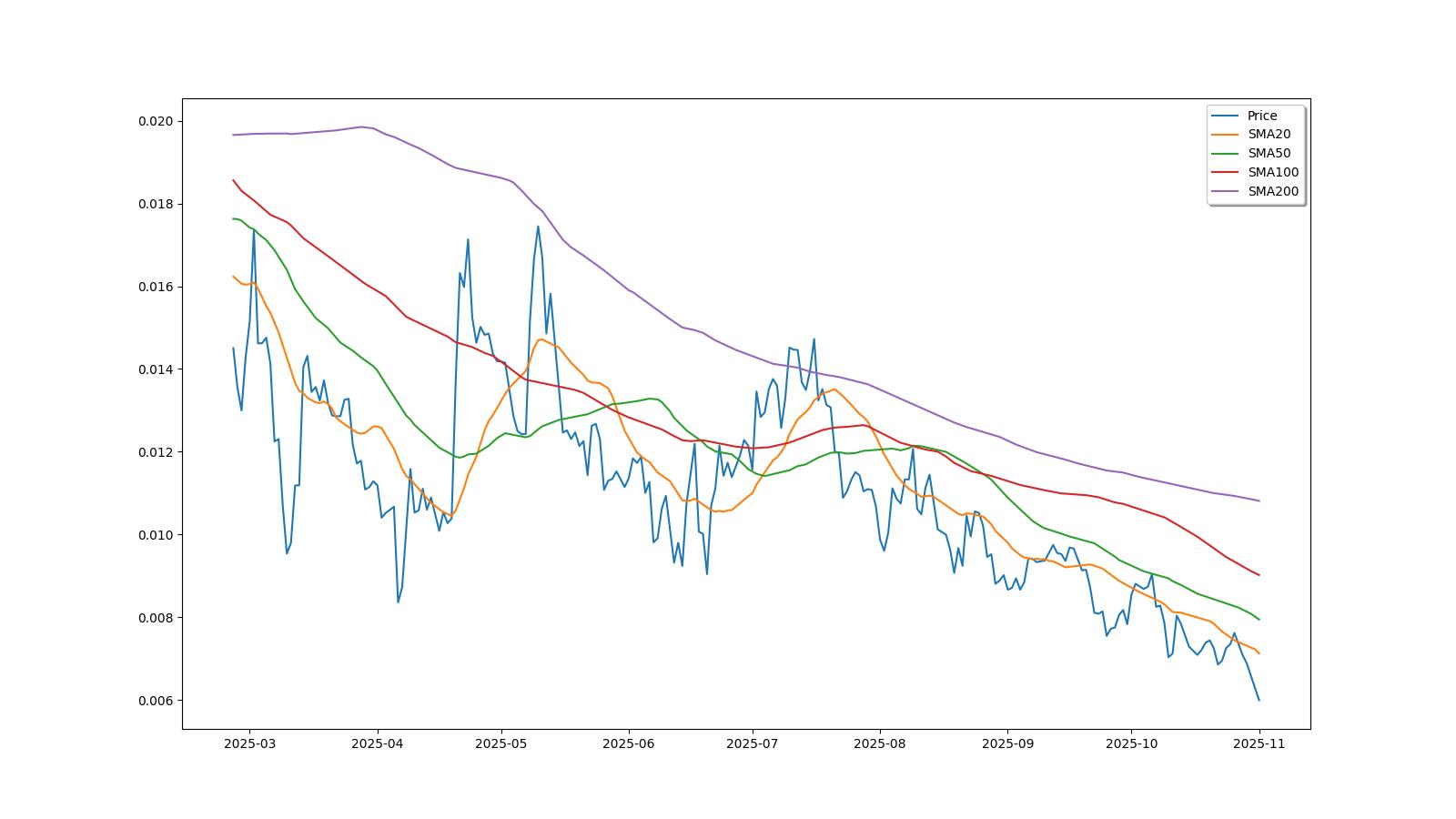 Neurahub Simple Moving Averages