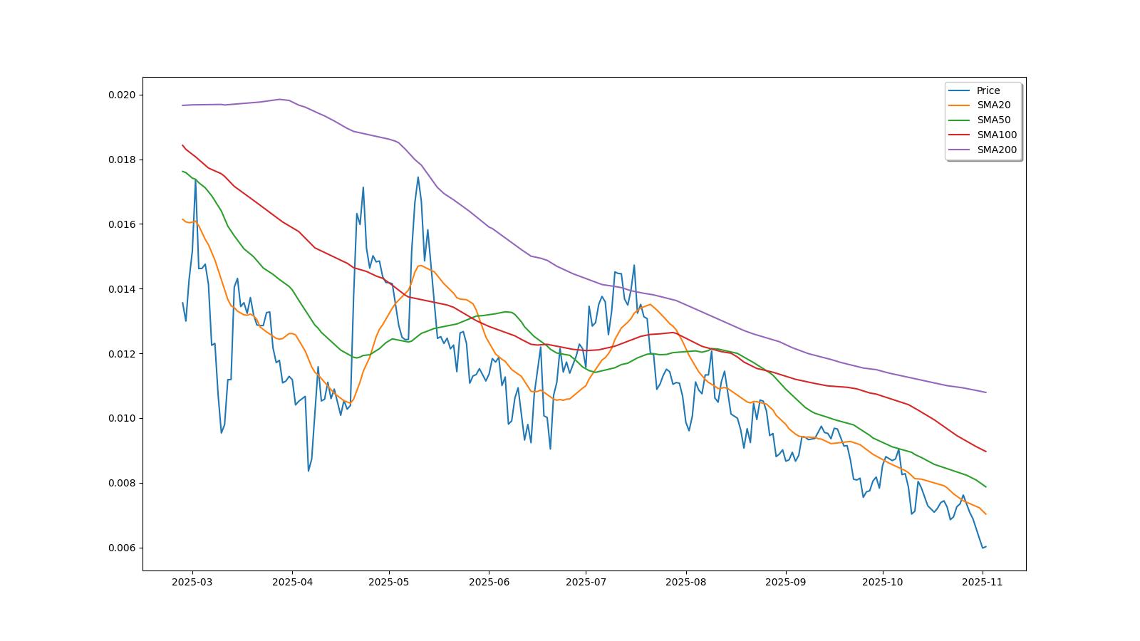 Neurahub Simple Moving Averages