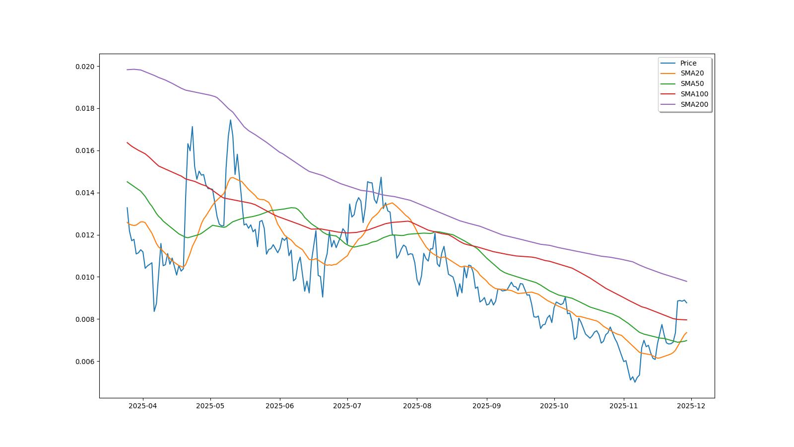 Neurahub Simple Moving Averages