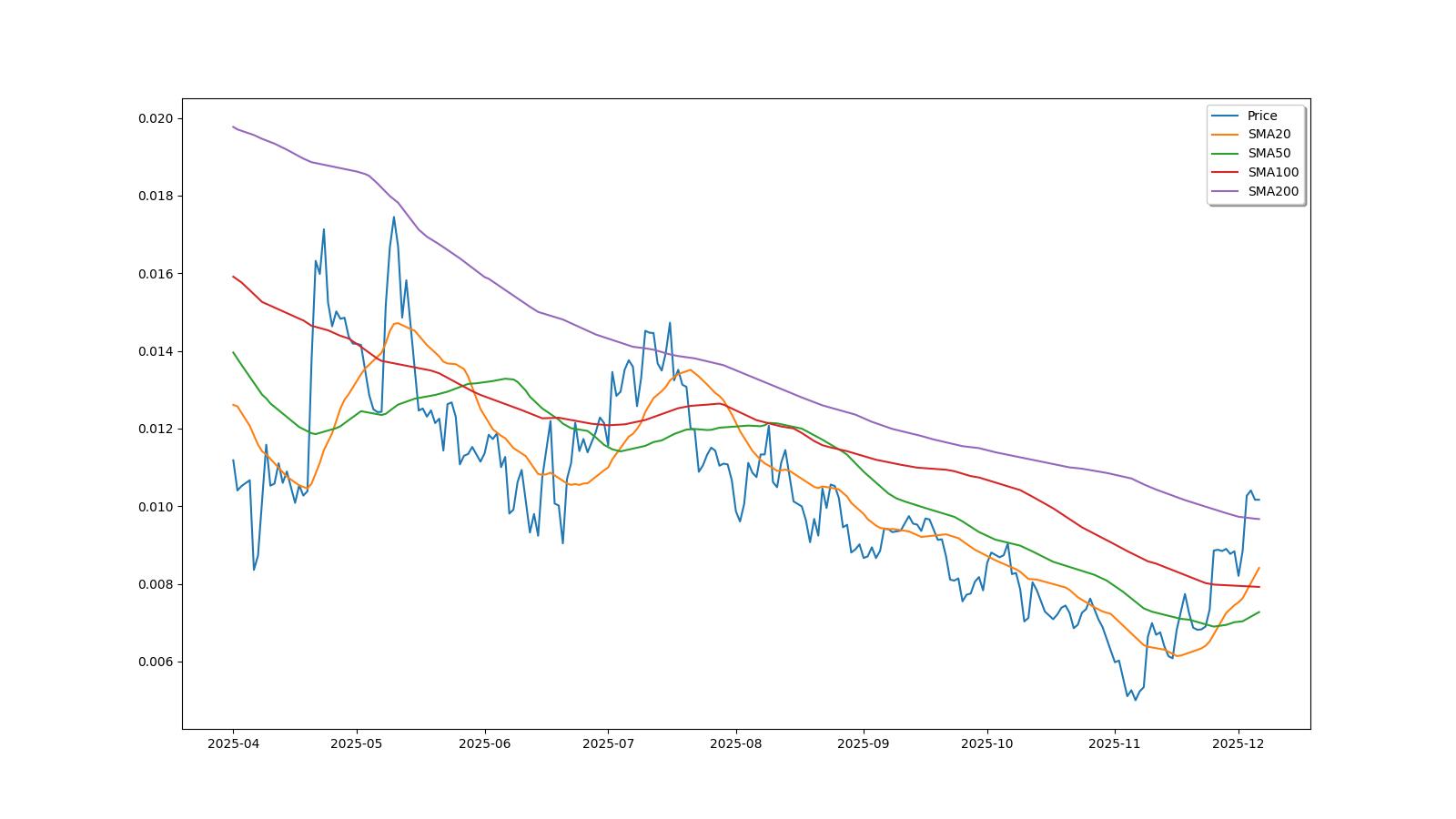 Neurahub Simple Moving Averages