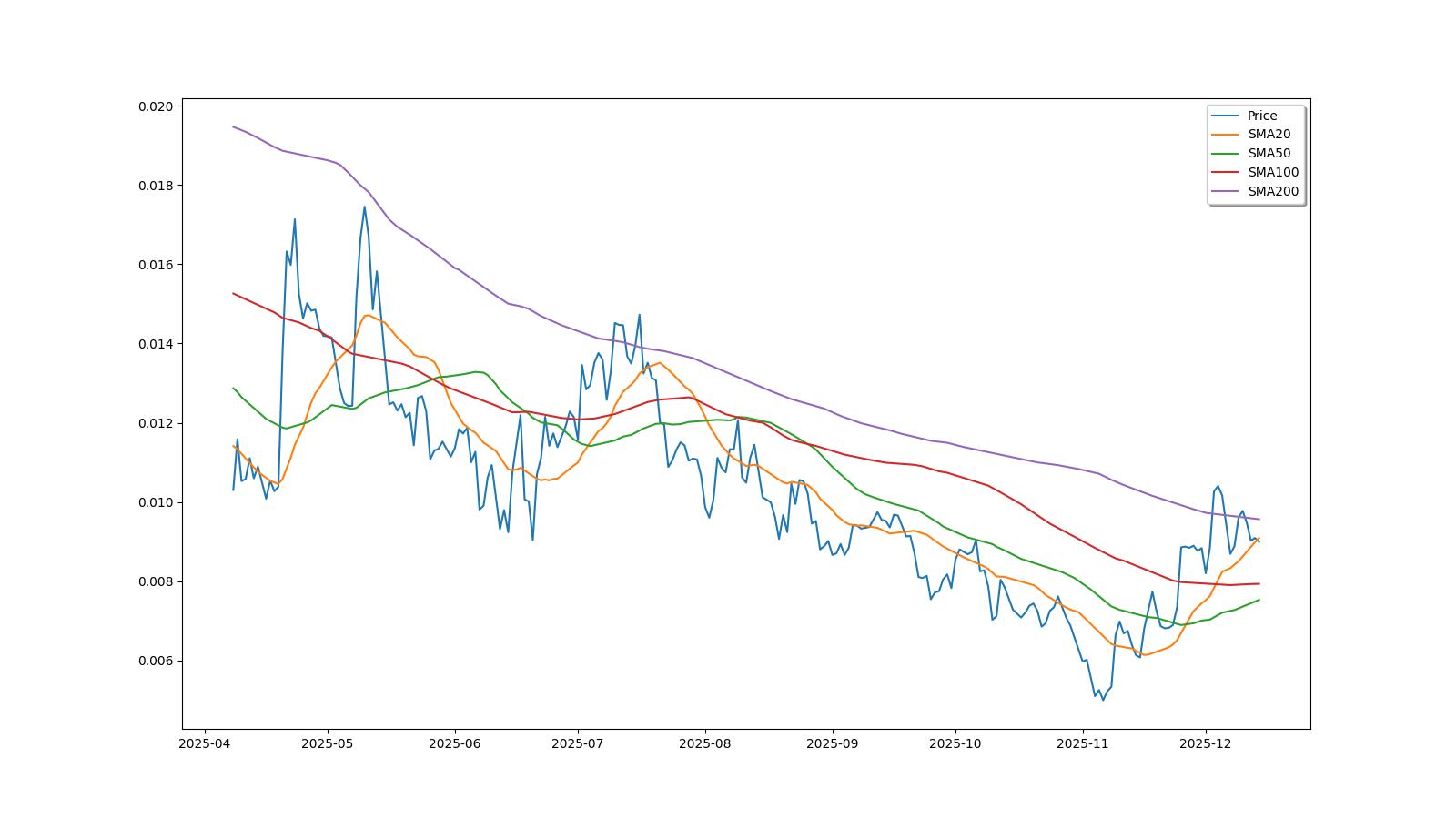 Neurahub Simple Moving Averages