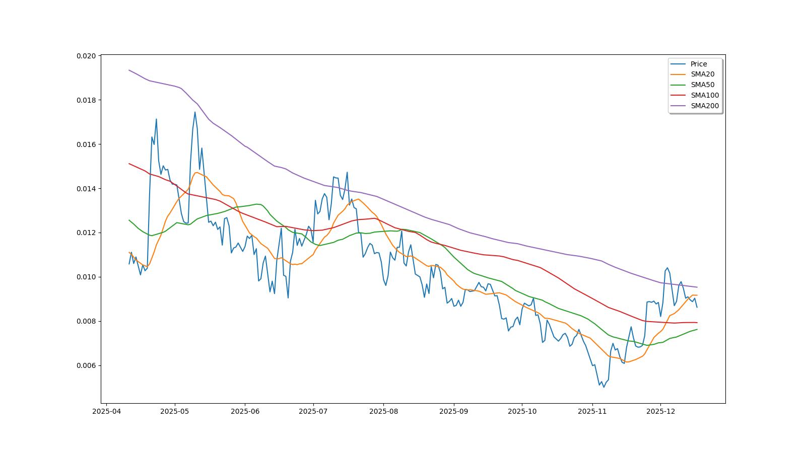Neurahub Simple Moving Averages