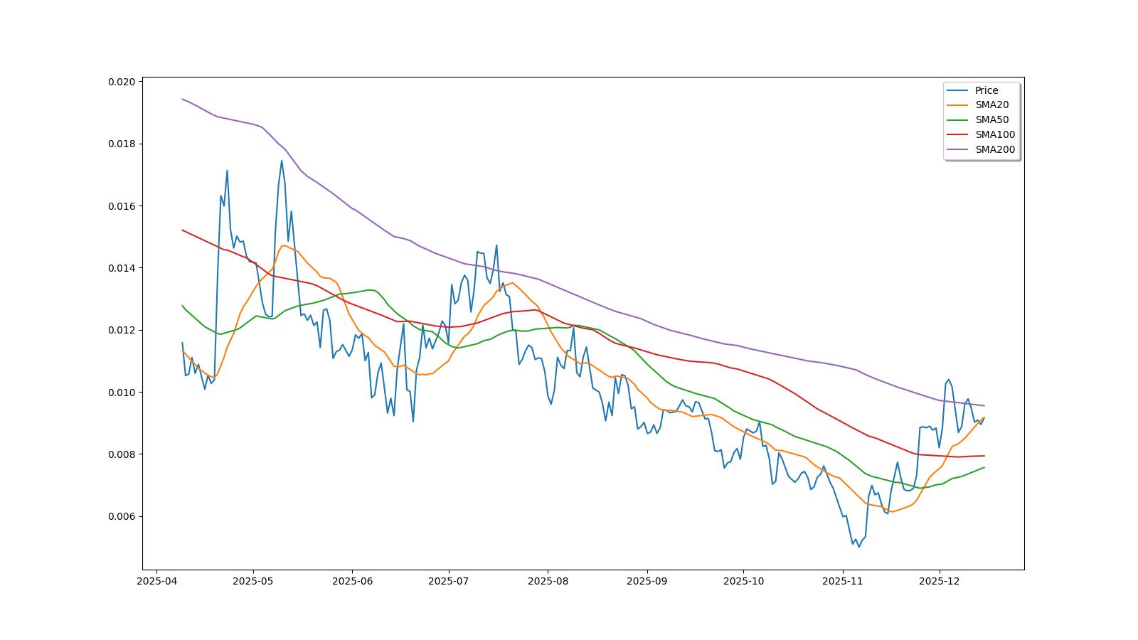 Neurahub Simple Moving Averages