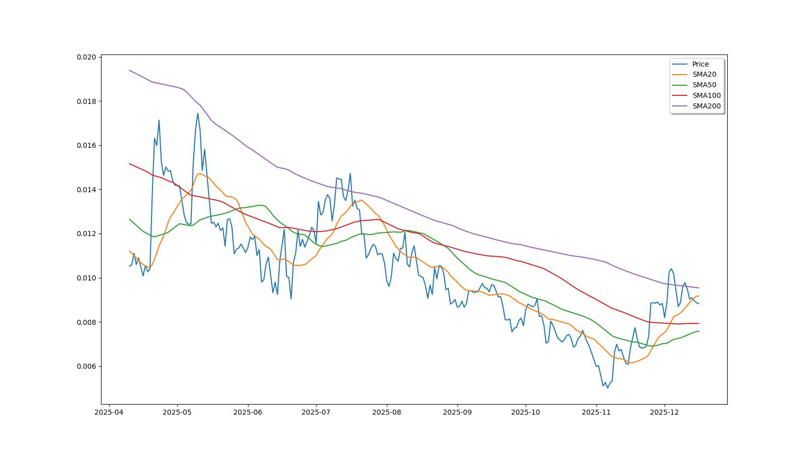 Neurahub Simple Moving Averages