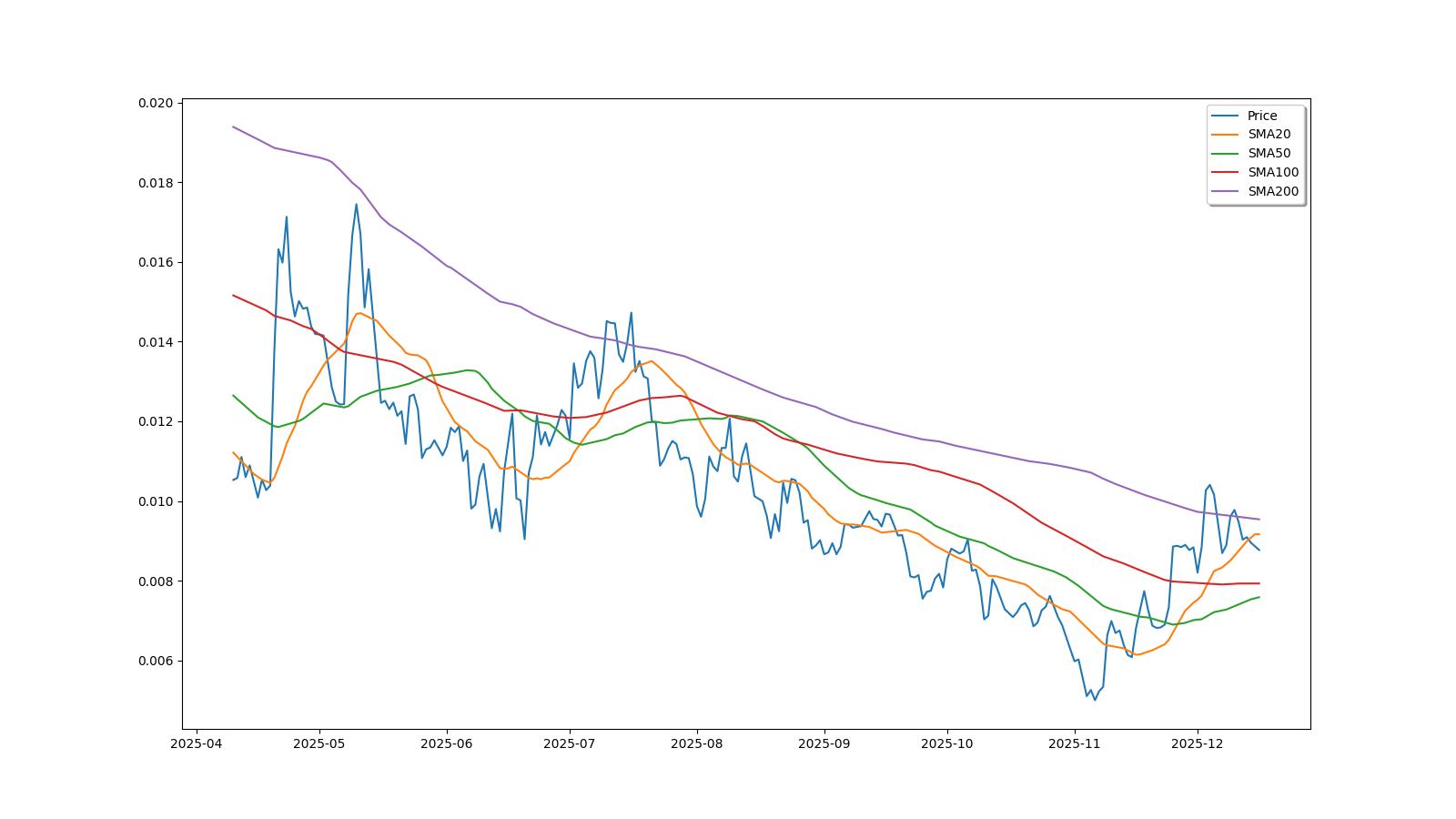 Neurahub Simple Moving Averages