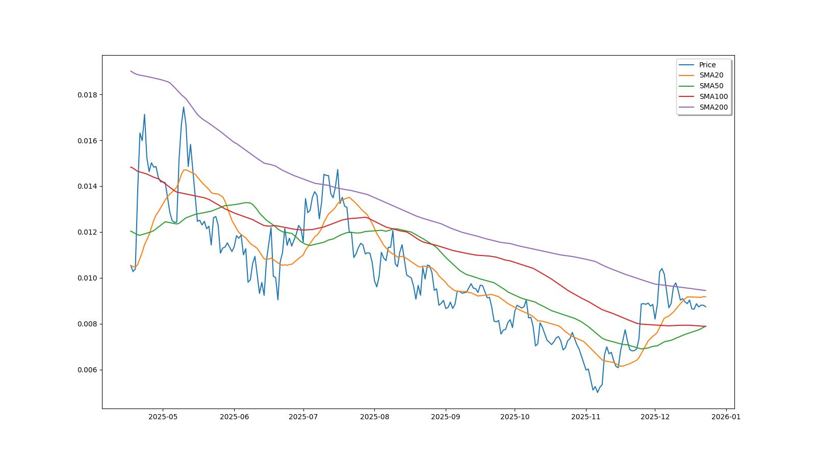 Neurahub Simple Moving Averages
