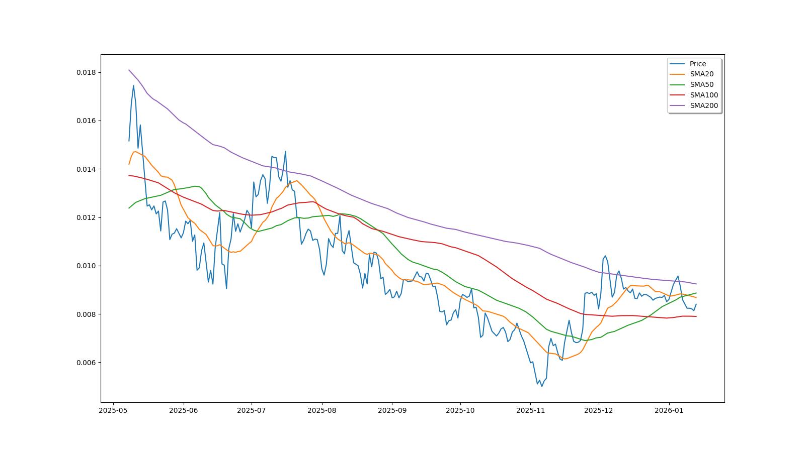 Neurahub Simple Moving Averages