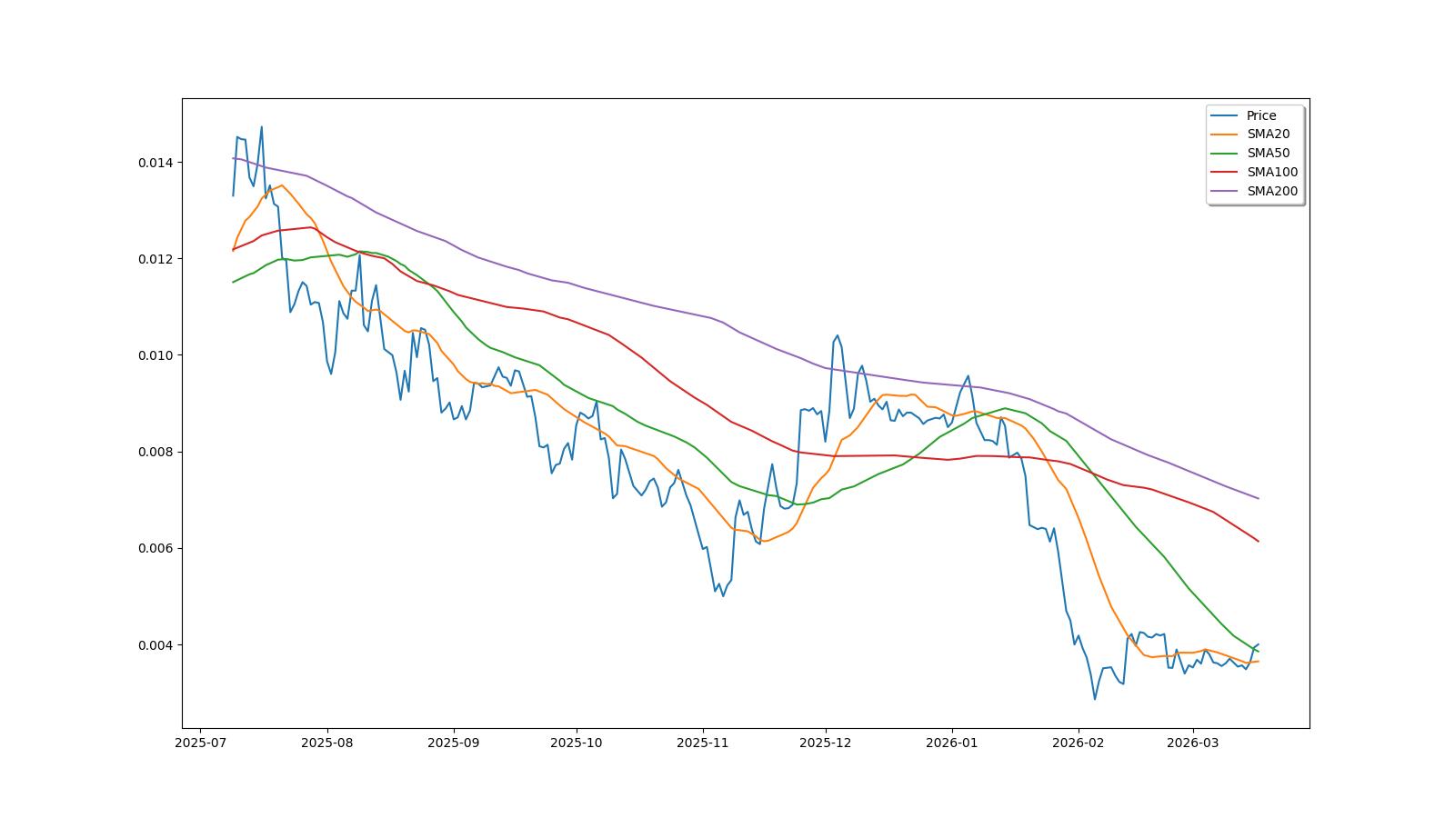 Neurahub Simple Moving Averages