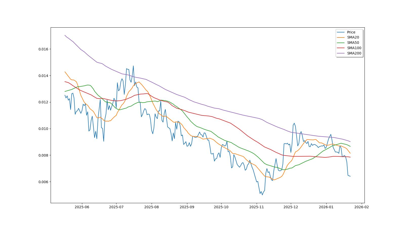 Neurahub Simple Moving Averages