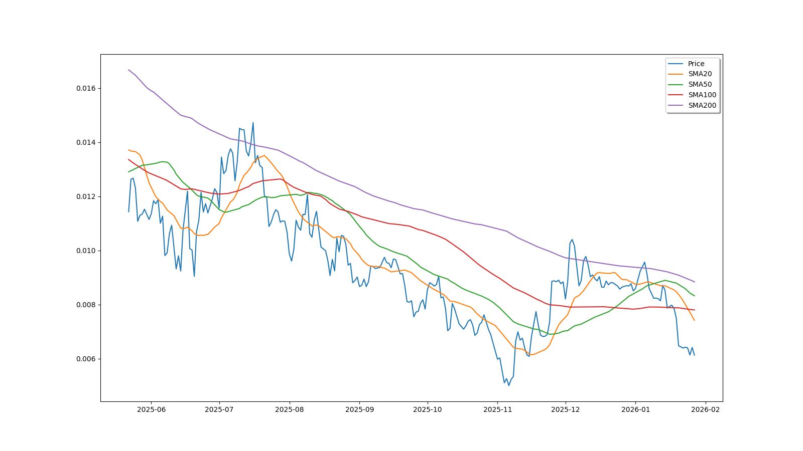 Neurahub Simple Moving Averages