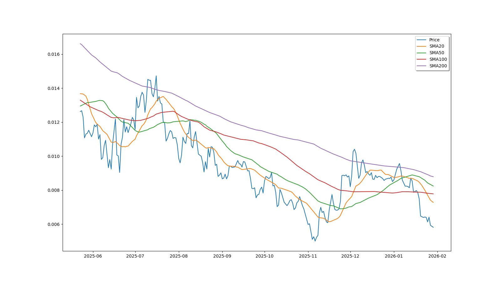 Neurahub Simple Moving Averages
