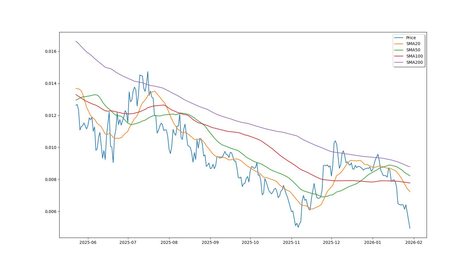 Neurahub Simple Moving Averages