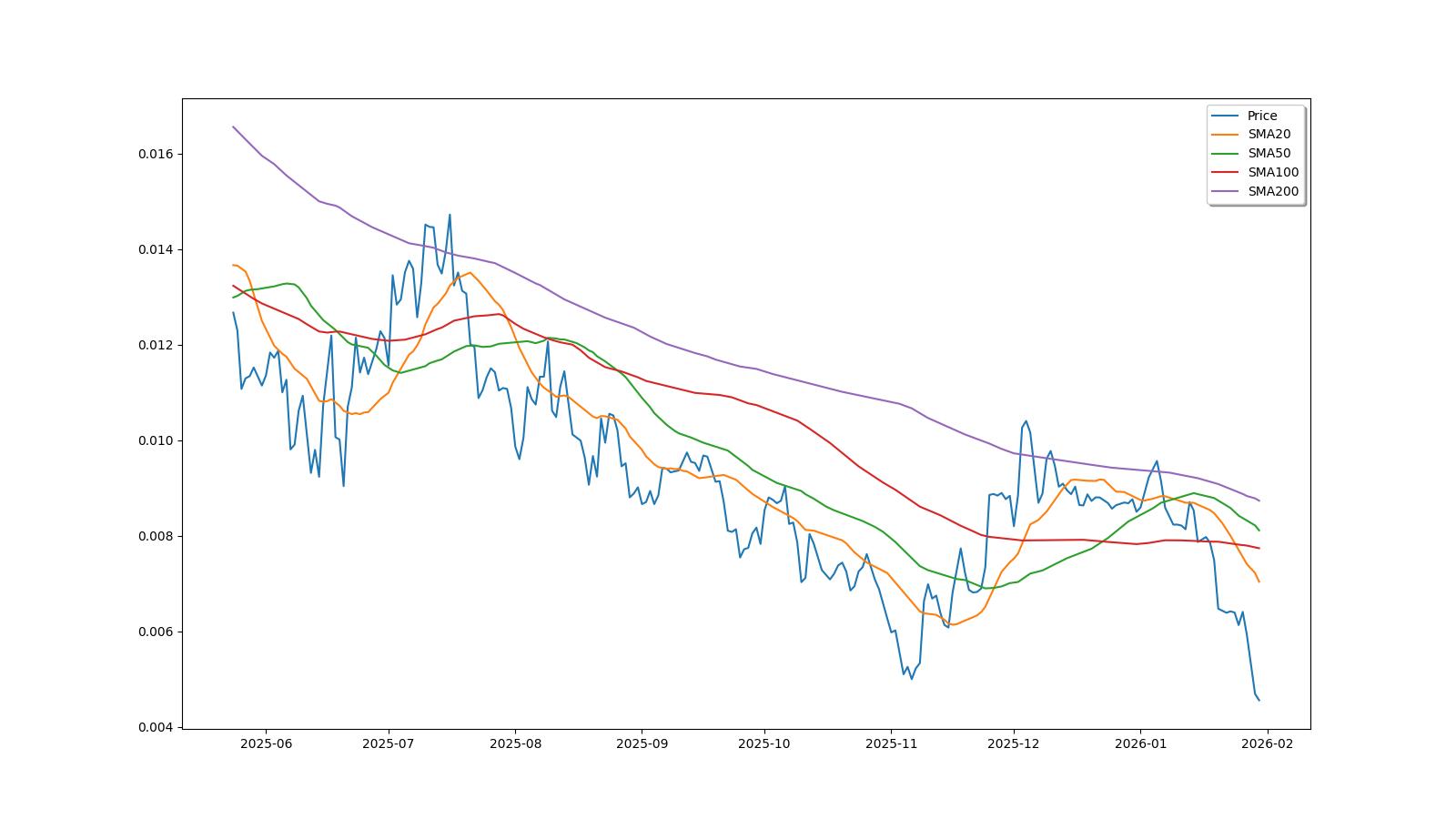 Neurahub Simple Moving Averages